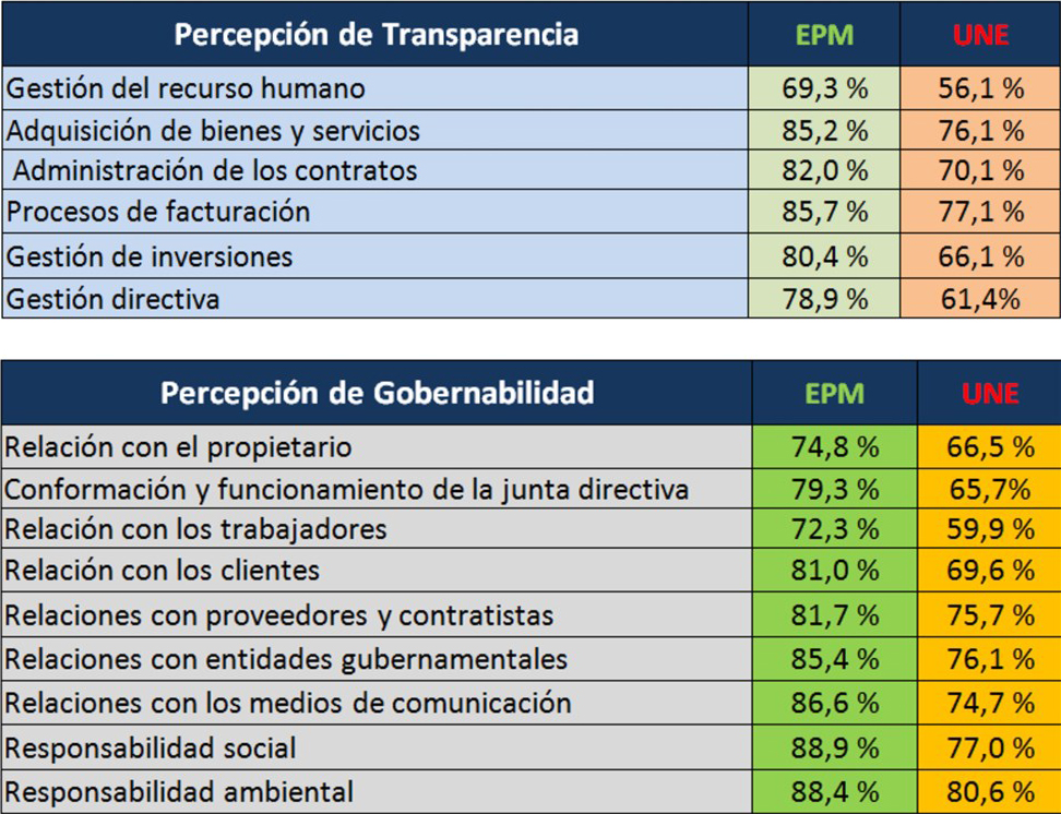 14 a 21 de junio: encuesta sobre IPG - IPT EPM y UNE